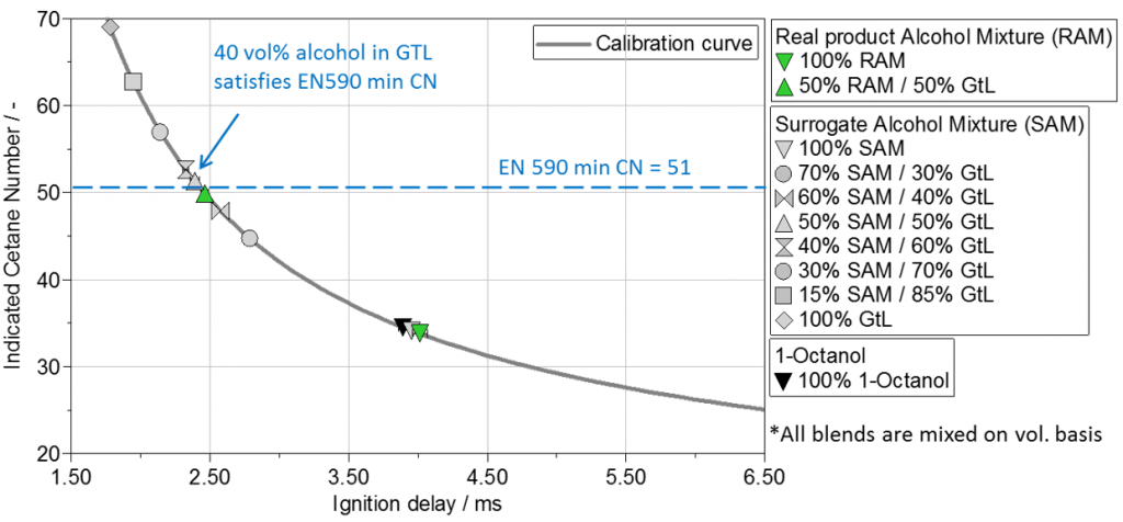 Surrogate fuel for real alcohol mixtures and fuel matrix (May 2019 ...
